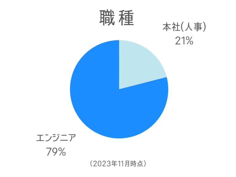 SES（System Engineering Service）事業 | Tryce tech株式会社